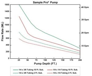 QED Bladder Pump - Palms Rental