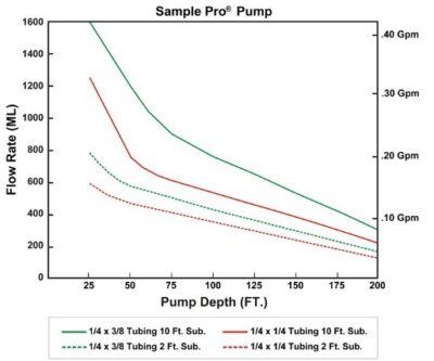 QED Bladder Pump - Palms Rental